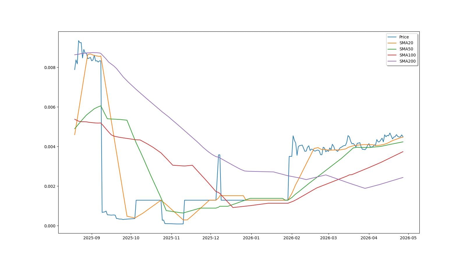 Alphr Simple Moving Averages