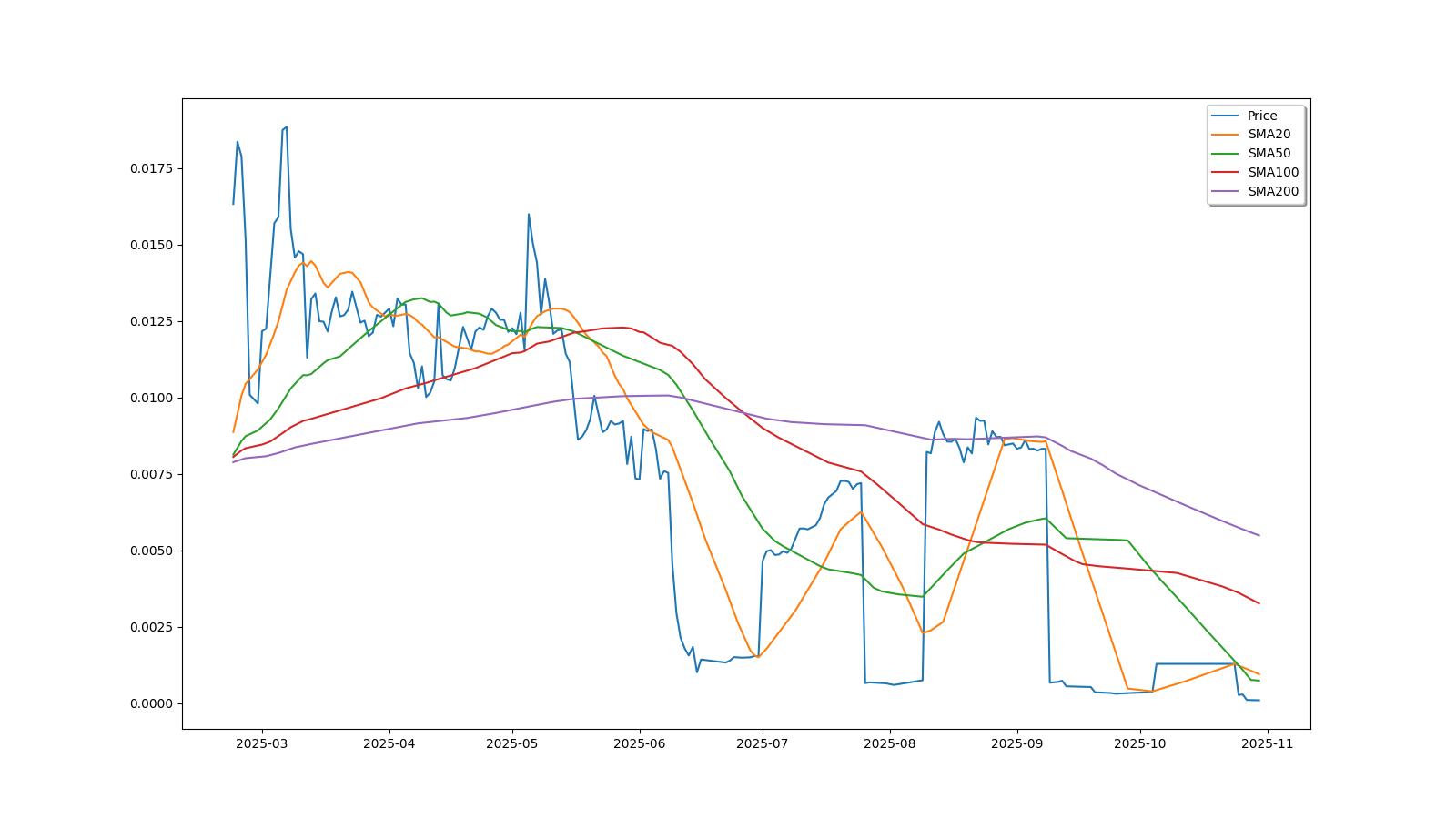 Alphr Simple Moving Averages