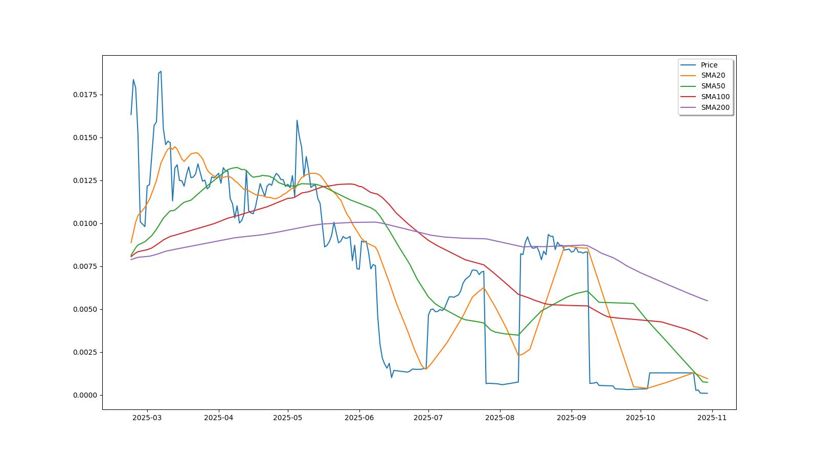Alphr Simple Moving Averages
