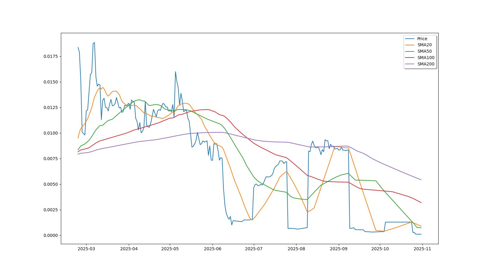 Alphr Simple Moving Averages