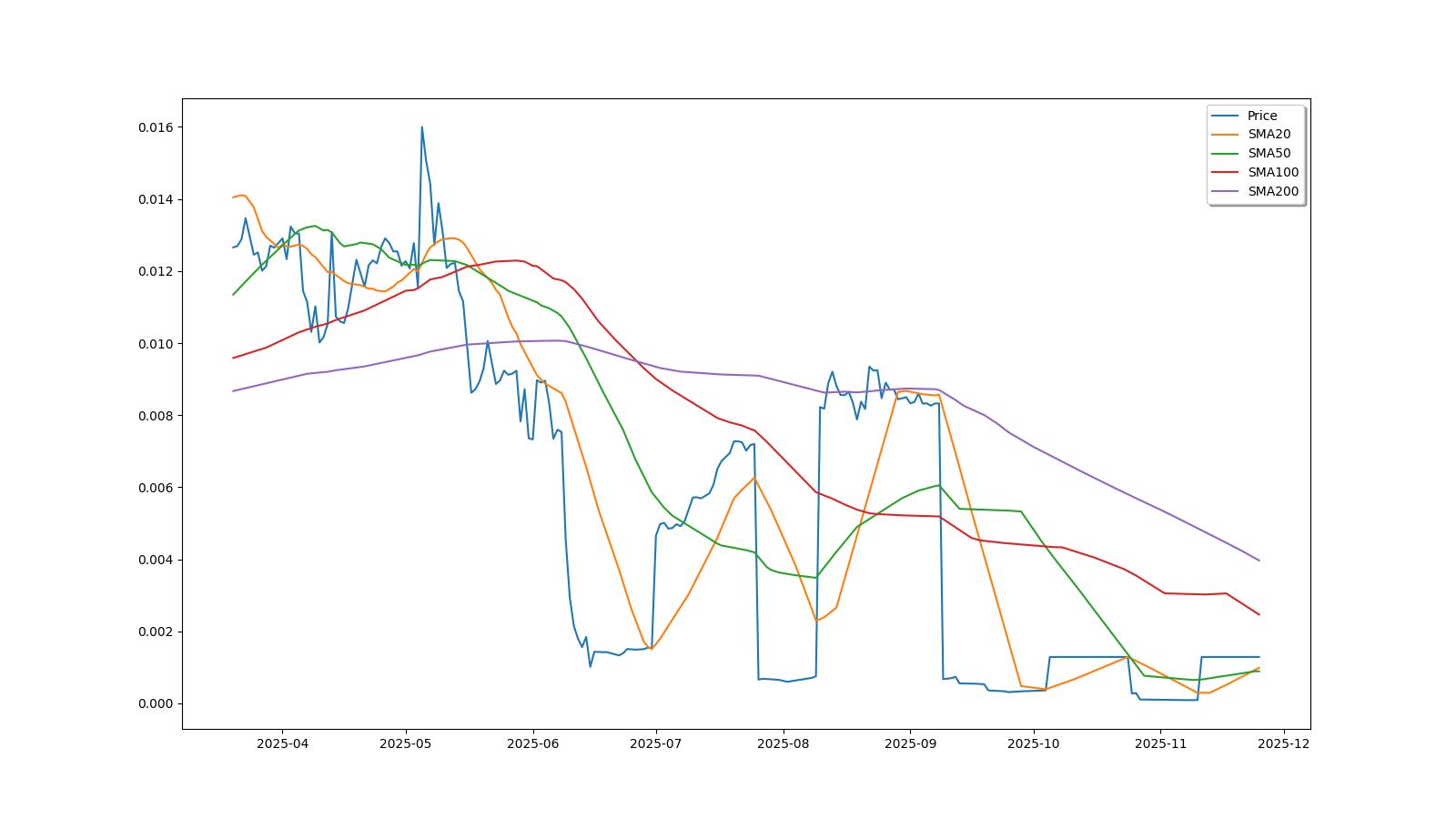 Alphr Simple Moving Averages