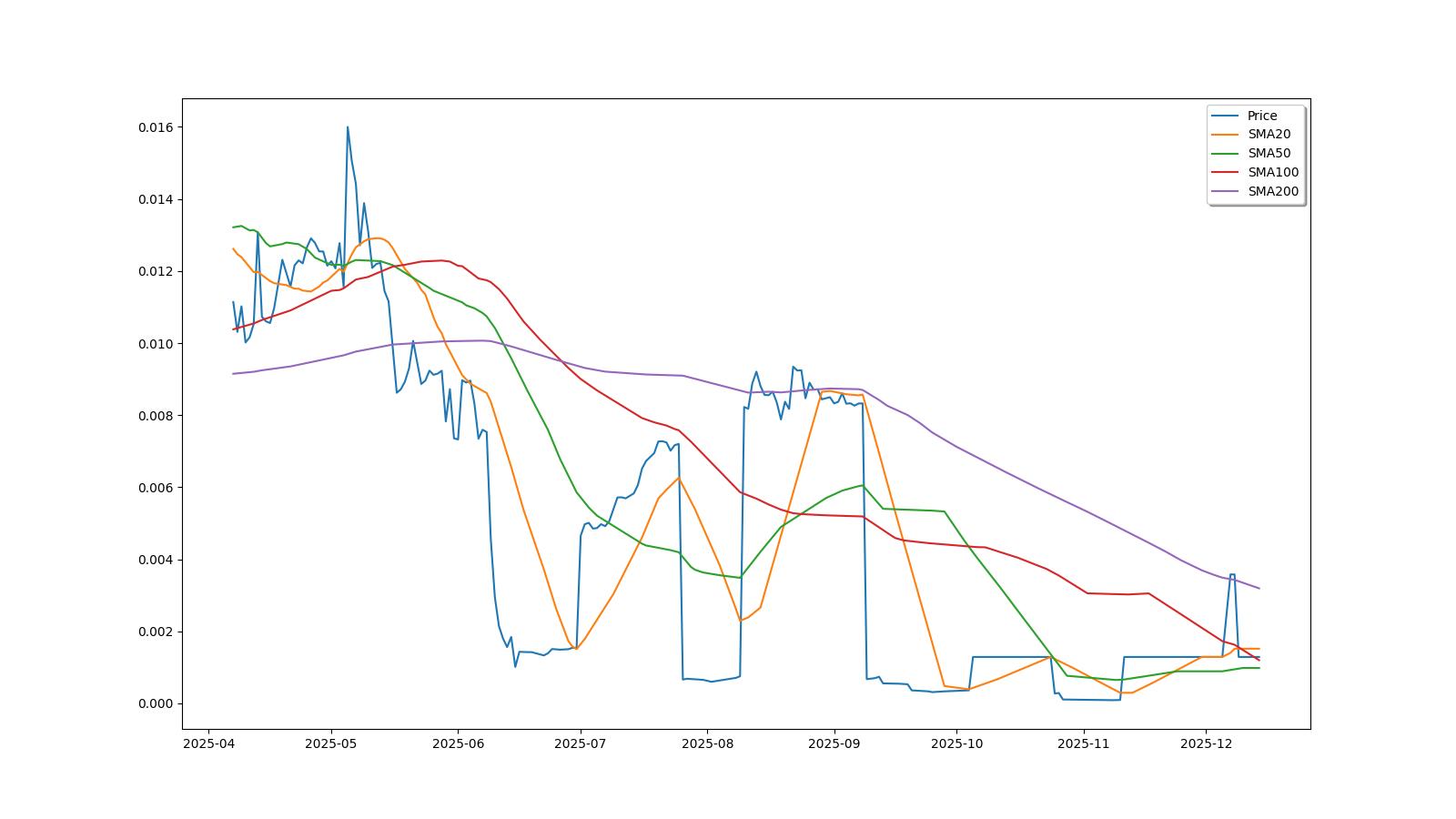 Alphr Simple Moving Averages