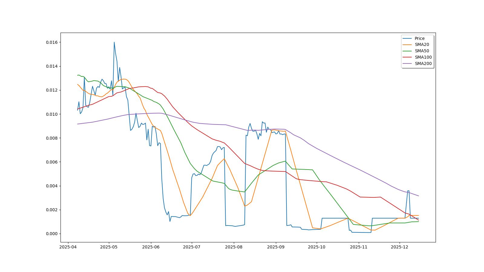 Alphr Simple Moving Averages