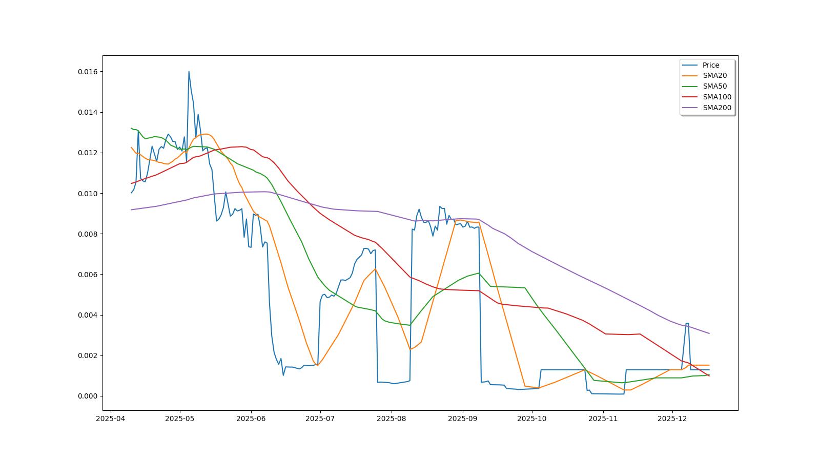 Alphr Simple Moving Averages