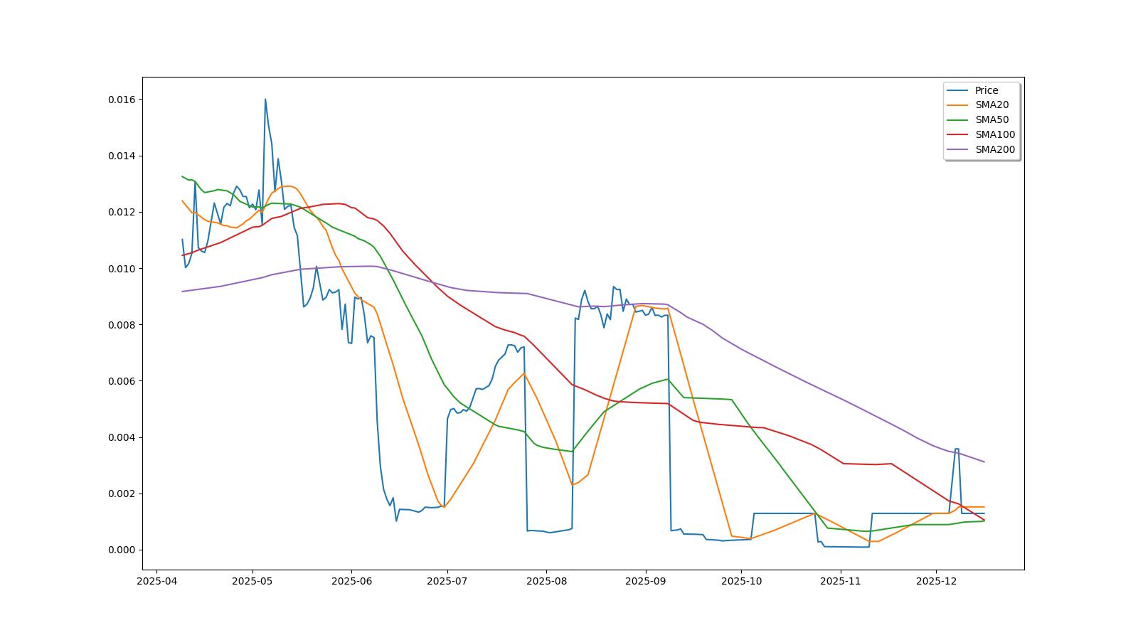 Alphr Simple Moving Averages
