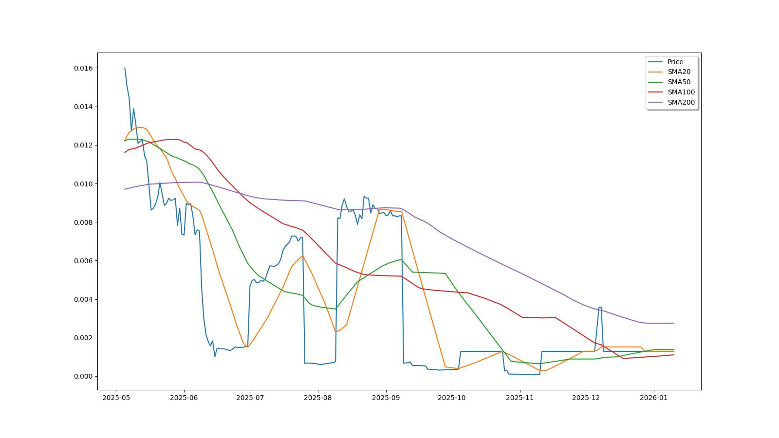 Alphr Simple Moving Averages