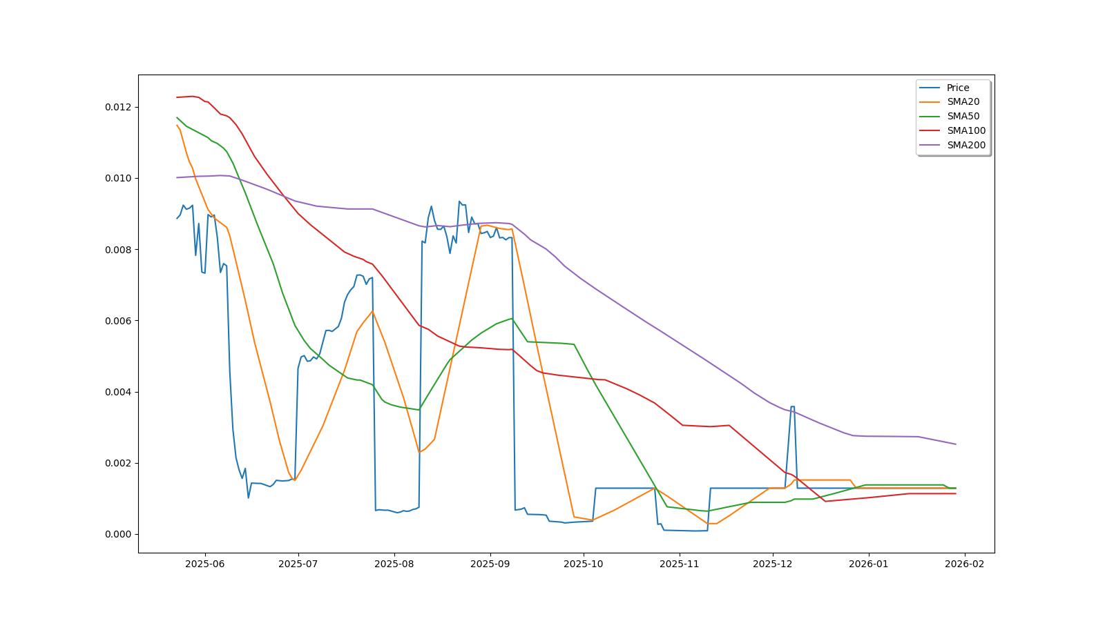 Alphr Simple Moving Averages