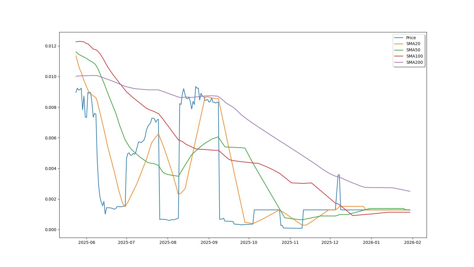 Alphr Simple Moving Averages