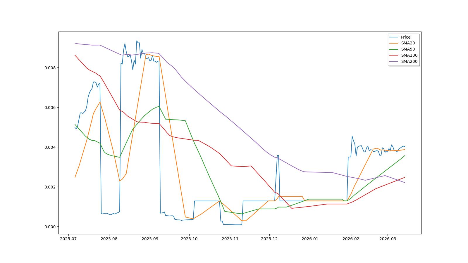Alphr Simple Moving Averages