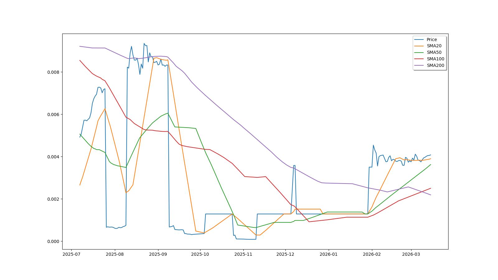 Alphr Simple Moving Averages