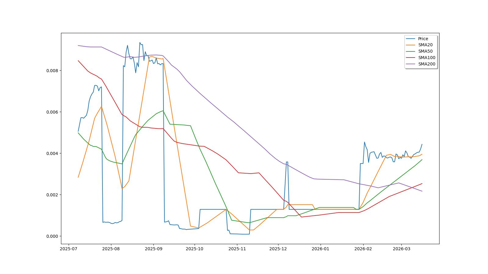 Alphr Simple Moving Averages