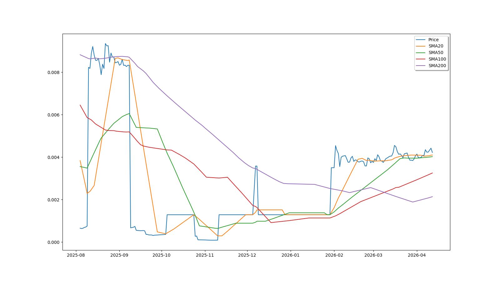 Alphr Simple Moving Averages
