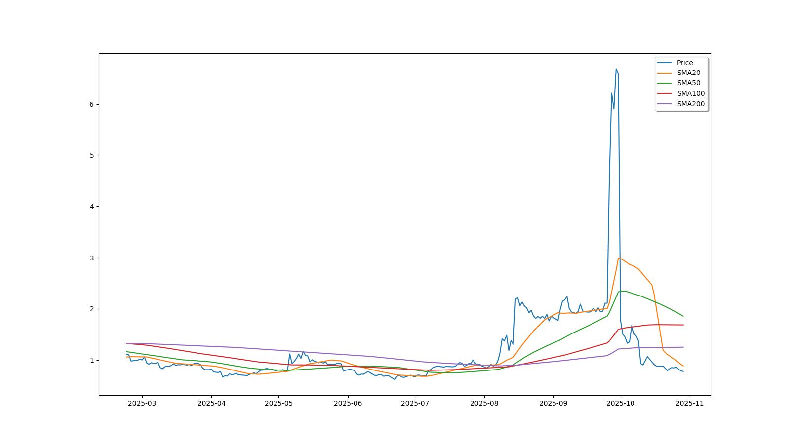 Alpine F1 Team Fan Token Simple Moving Averages