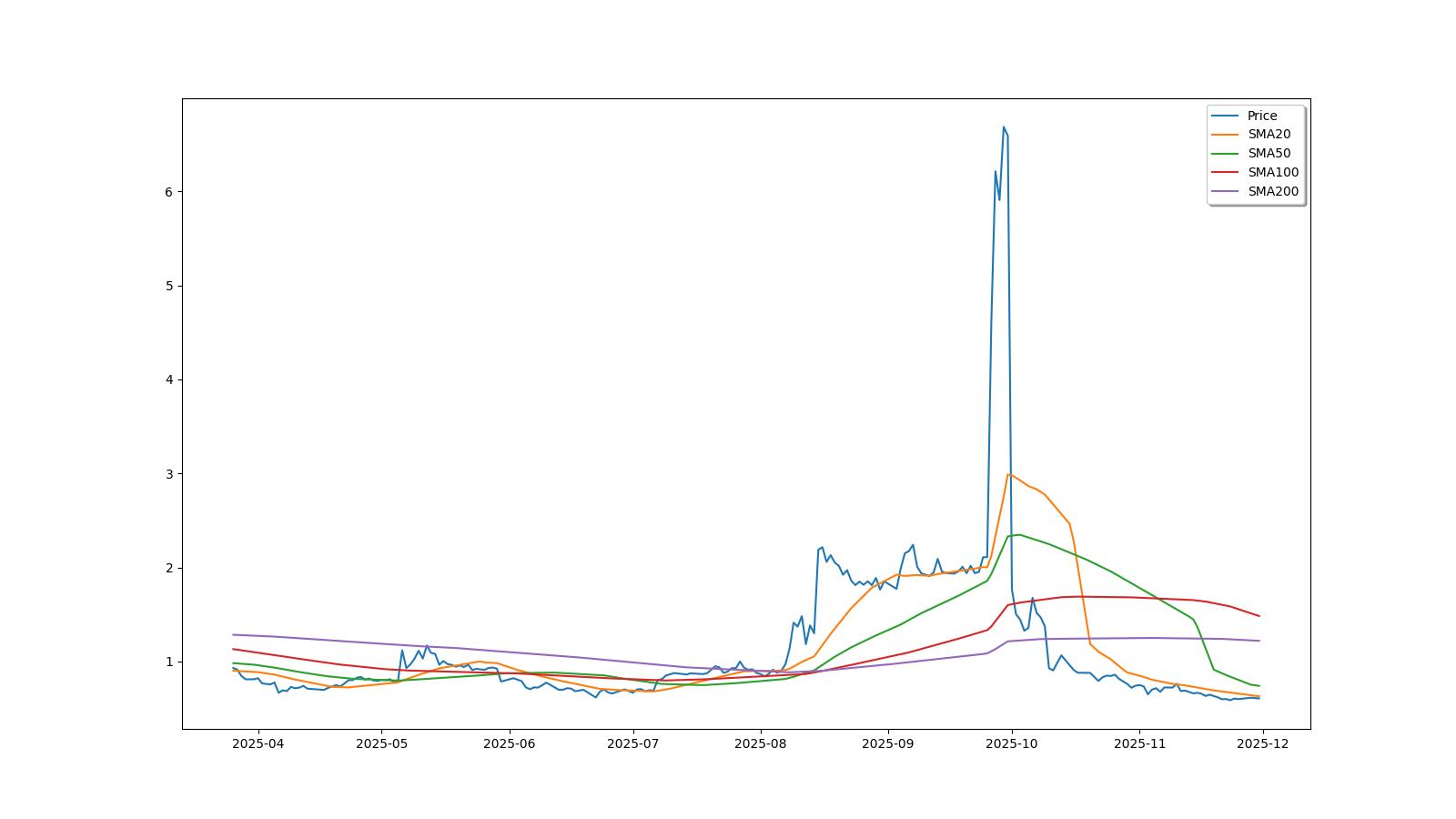 Alpine F1 Team Fan Token Simple Moving Averages