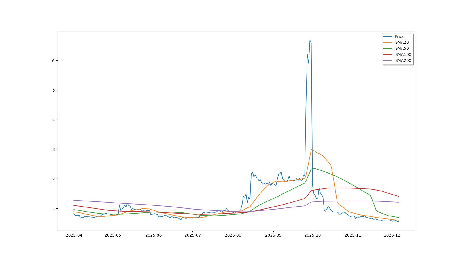 Alpine F1 Team Fan Token Simple Moving Averages