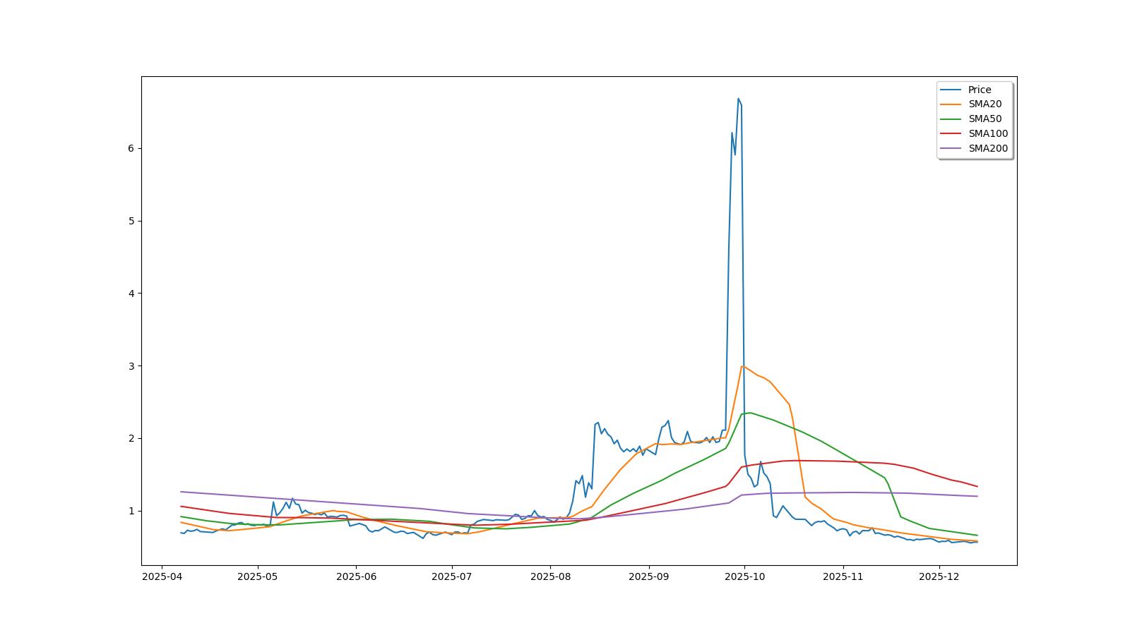 Alpine F1 Team Fan Token Simple Moving Averages