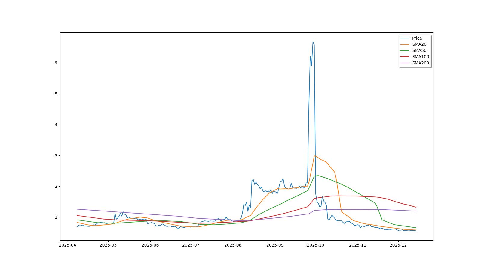 Alpine F1 Team Fan Token Simple Moving Averages