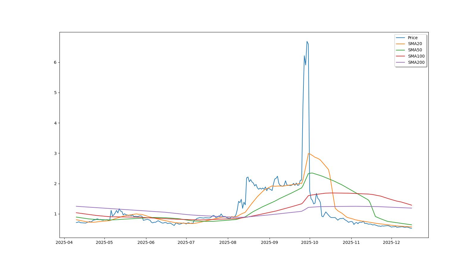 Alpine F1 Team Fan Token Simple Moving Averages