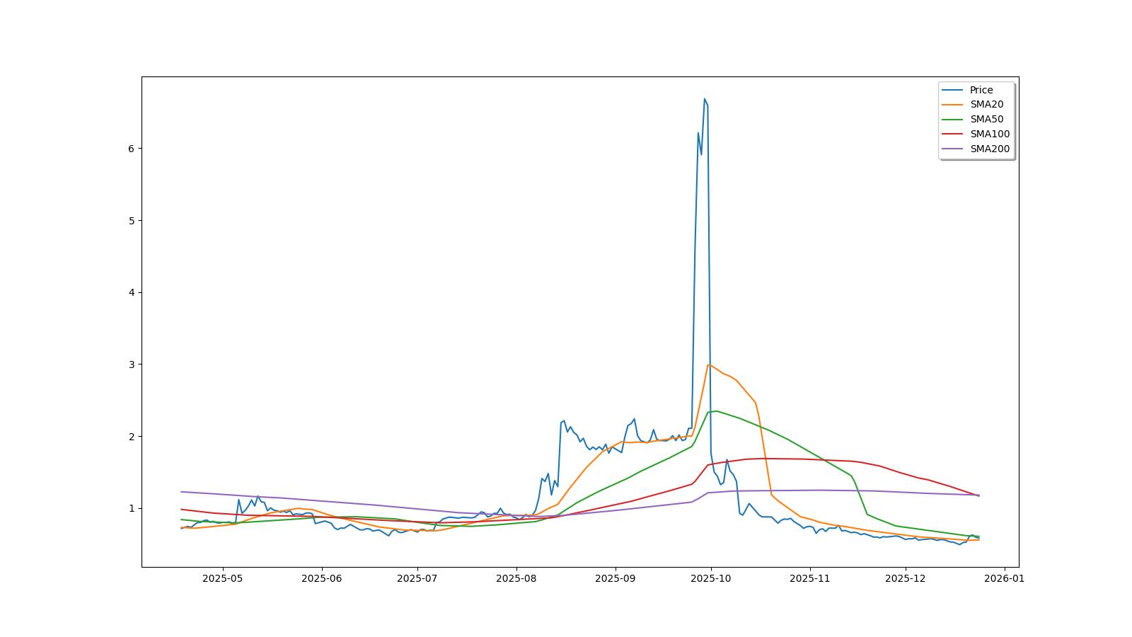 Alpine F1 Team Fan Token Simple Moving Averages