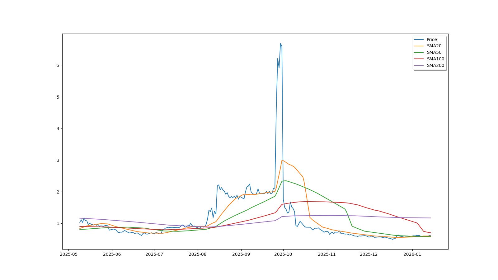 Alpine F1 Team Fan Token Simple Moving Averages