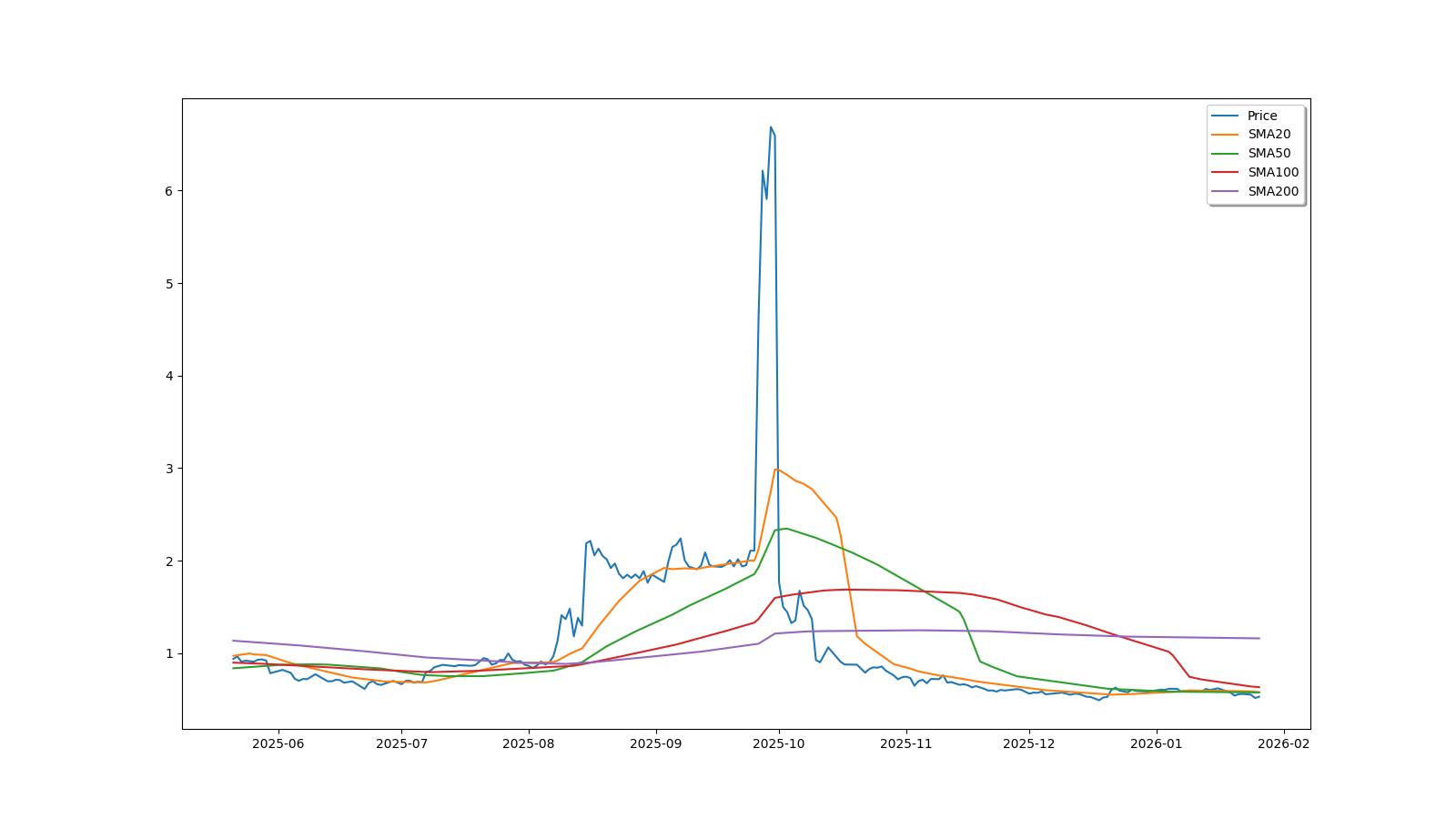 Alpine F1 Team Fan Token Simple Moving Averages