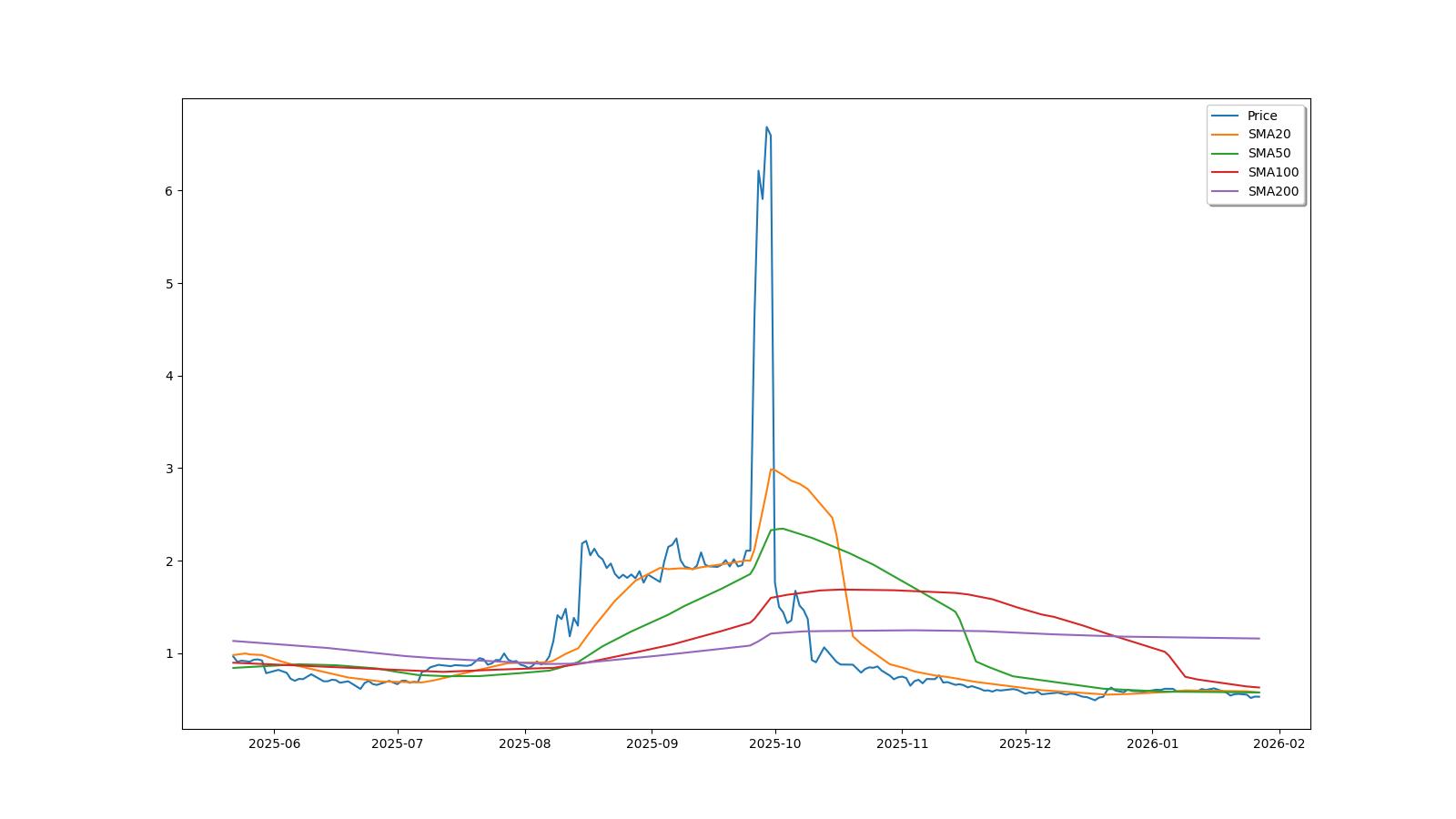 Alpine F1 Team Fan Token Simple Moving Averages