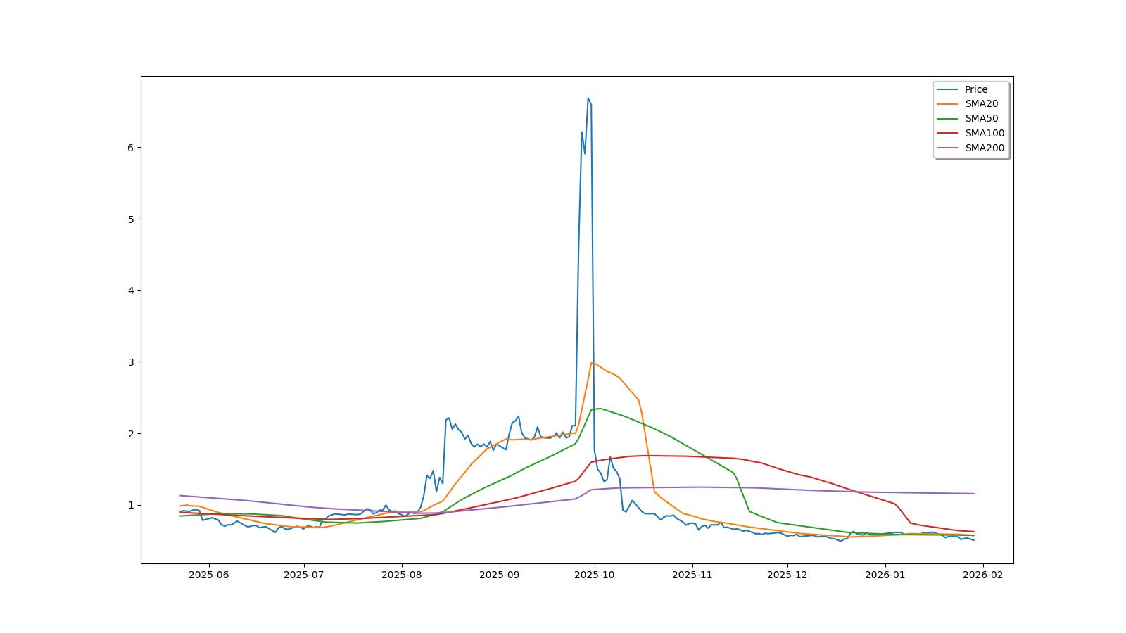 Alpine F1 Team Fan Token Simple Moving Averages