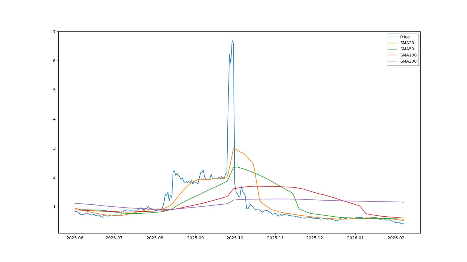 Alpine F1 Team Fan Token Simple Moving Averages