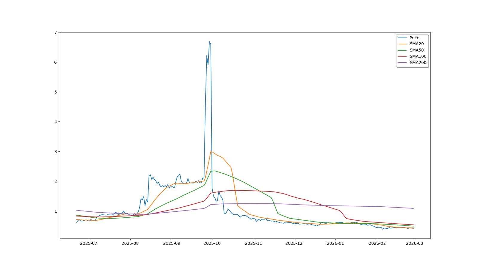 Alpine F1 Team Fan Token Simple Moving Averages