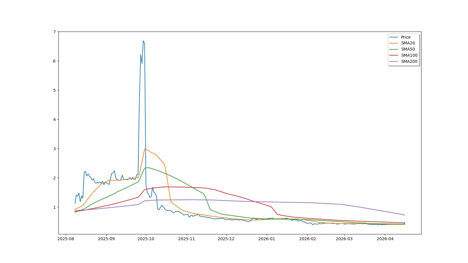 Alpine F1 Team Fan Token Simple Moving Averages