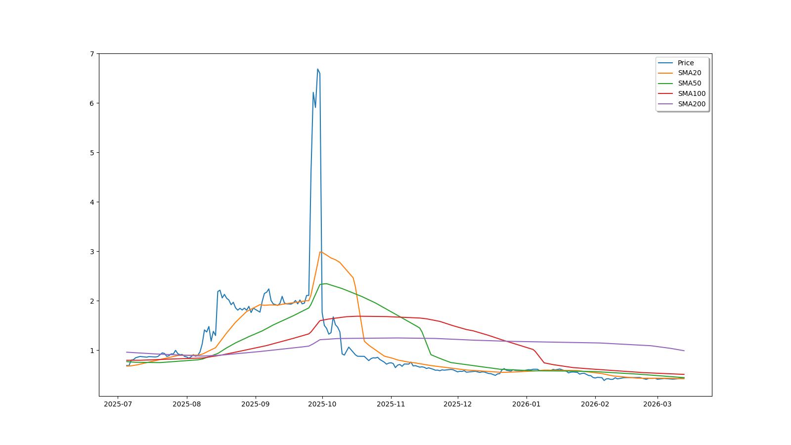 Alpine F1 Team Fan Token Simple Moving Averages
