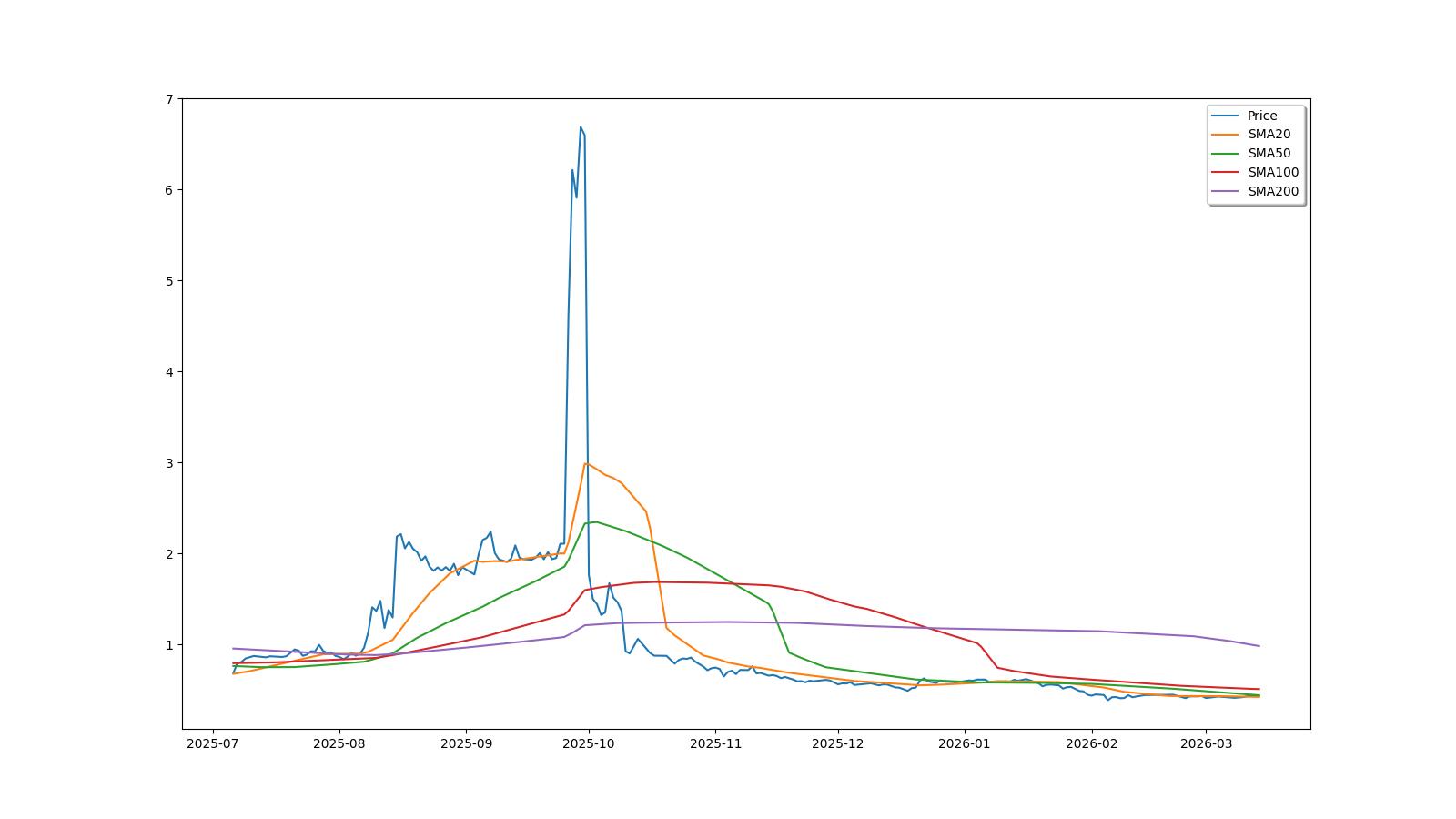 Alpine F1 Team Fan Token Simple Moving Averages