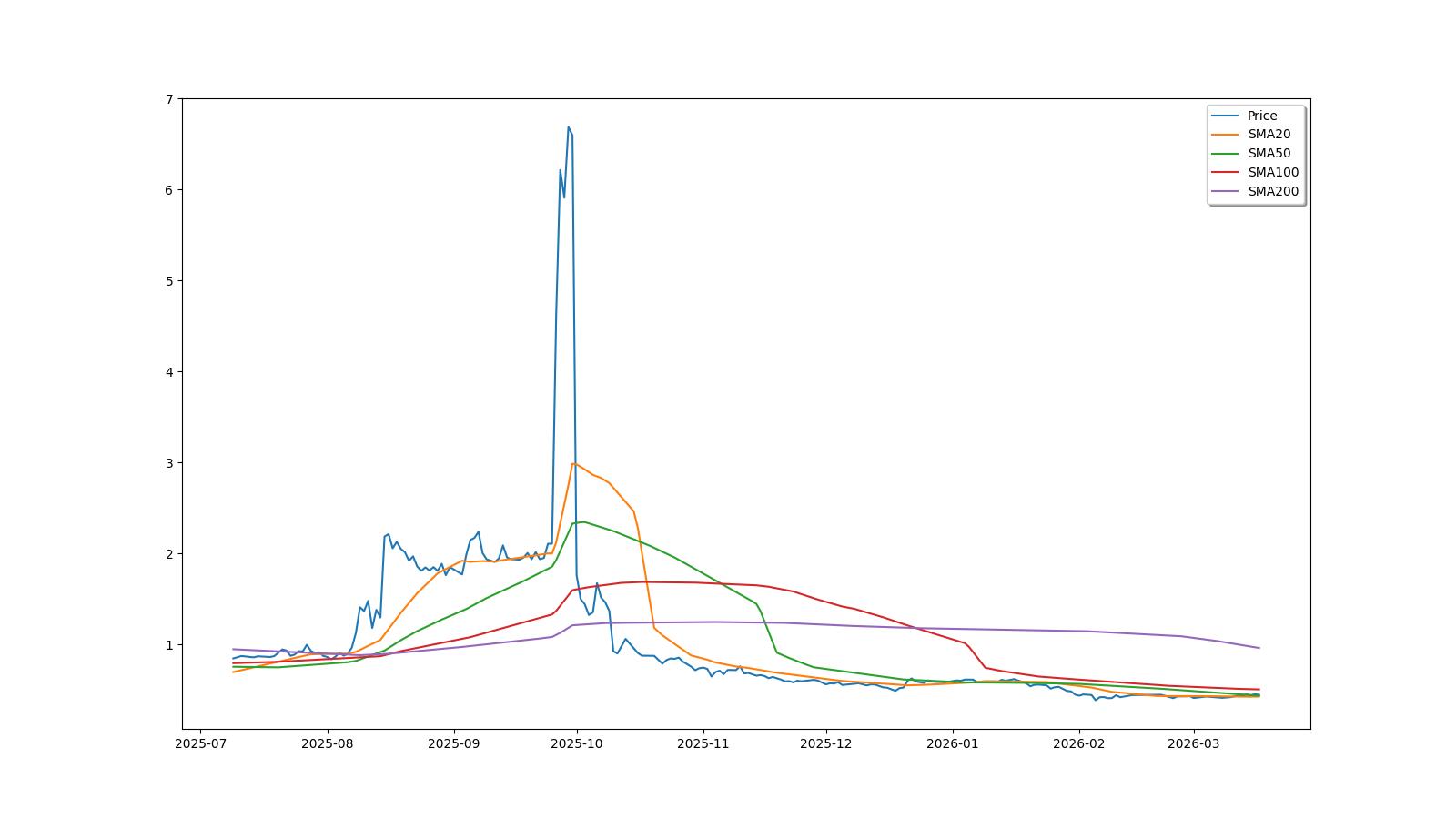 Alpine F1 Team Fan Token Simple Moving Averages