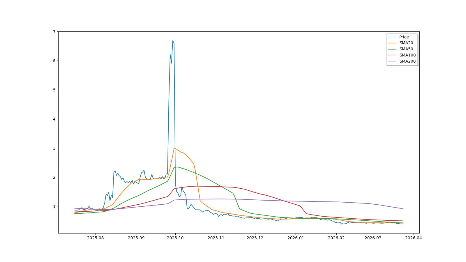 Alpine F1 Team Fan Token Simple Moving Averages