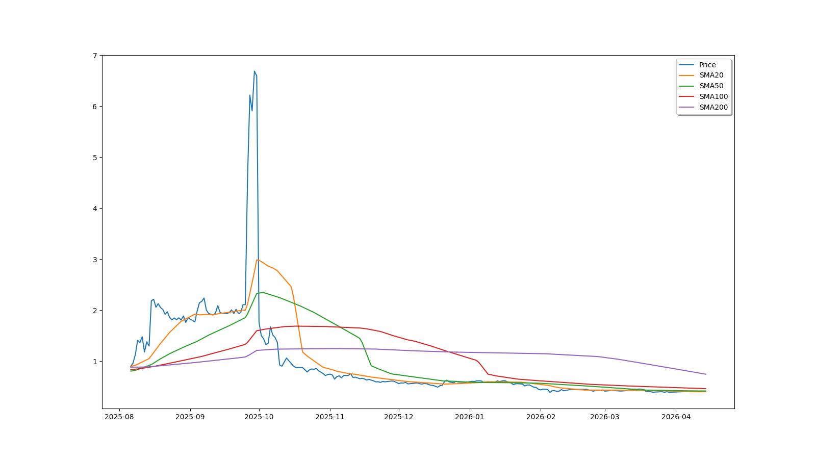 Alpine F1 Team Fan Token Simple Moving Averages