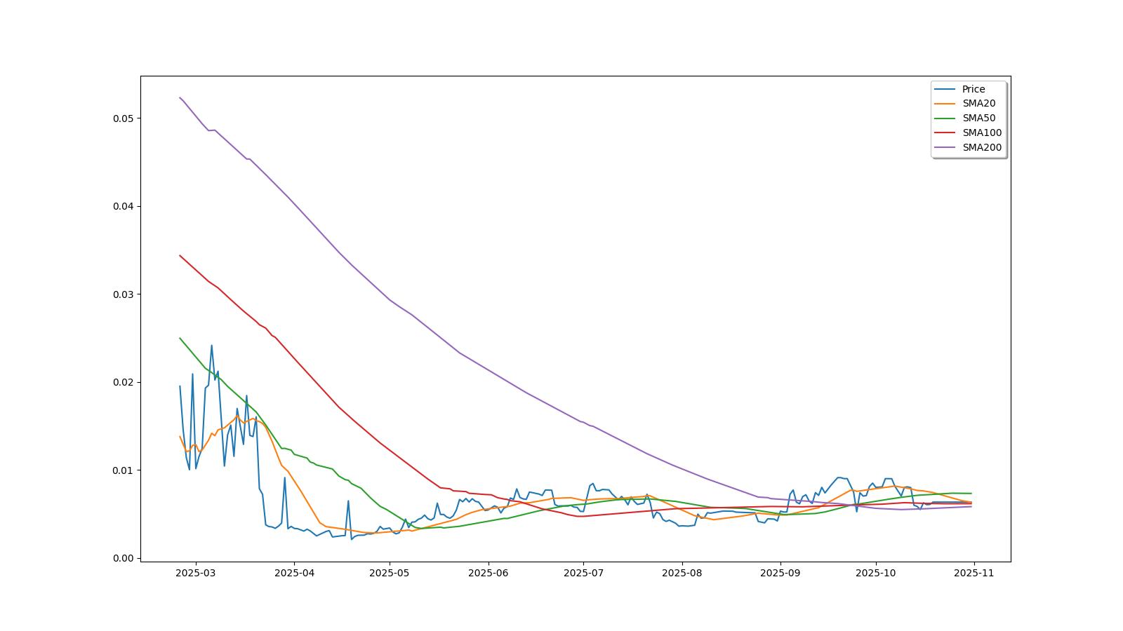 Altair Simple Moving Averages