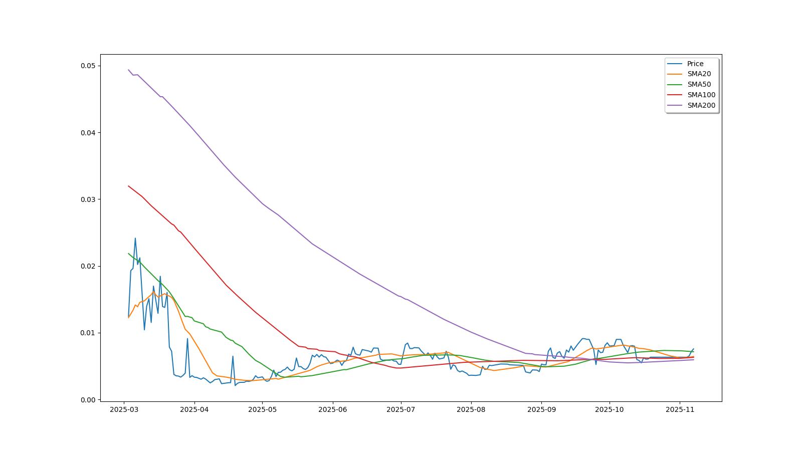Altair Simple Moving Averages