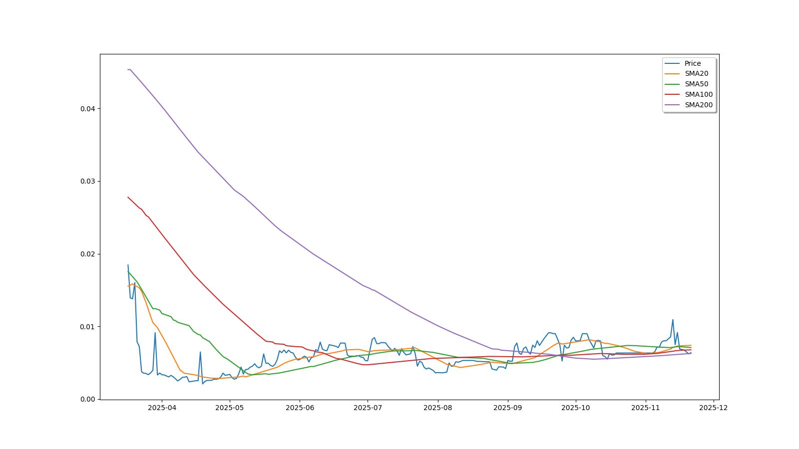 Altair Simple Moving Averages