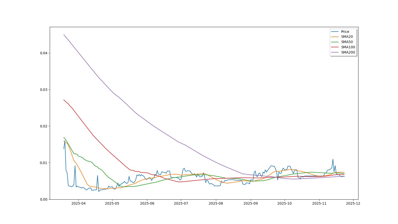 Altair Simple Moving Averages