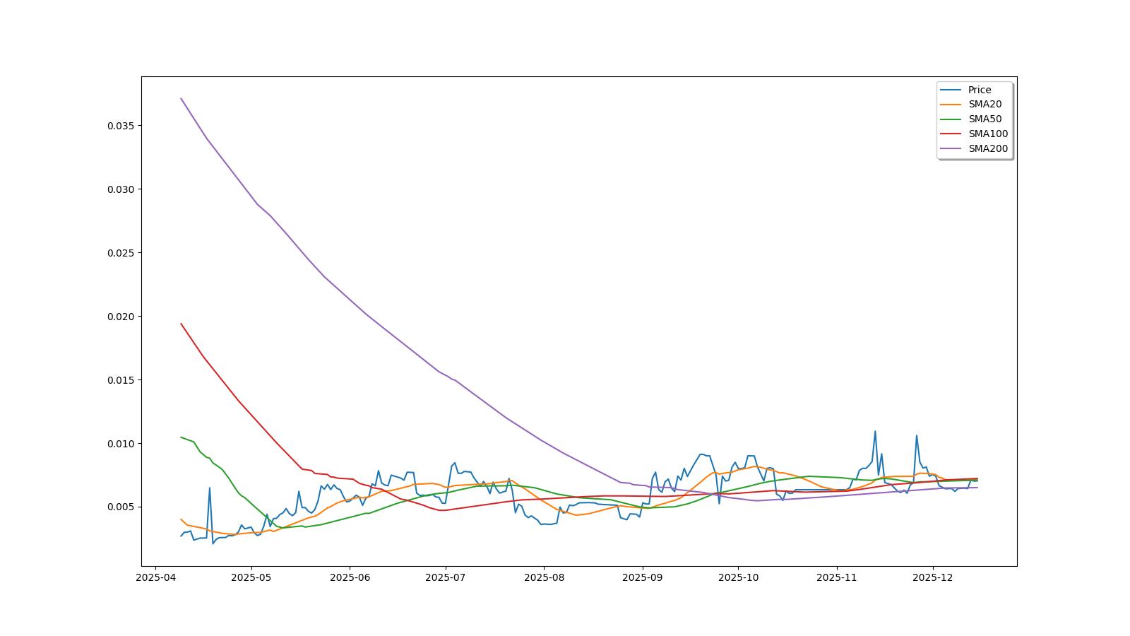 Altair Simple Moving Averages