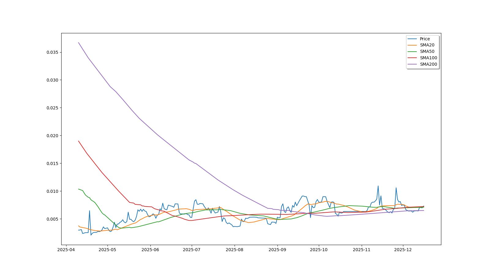 Altair Simple Moving Averages
