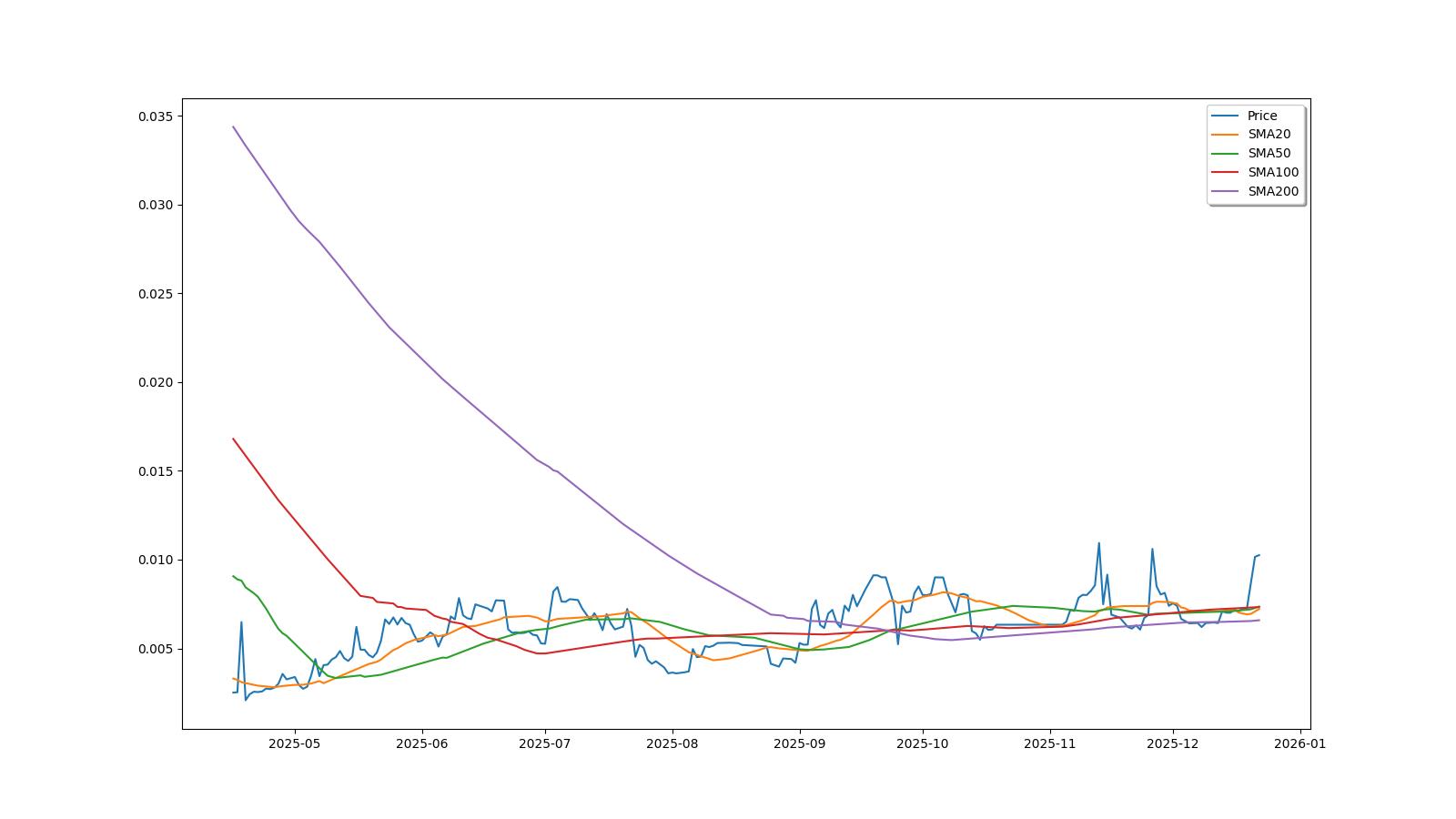 Altair Simple Moving Averages