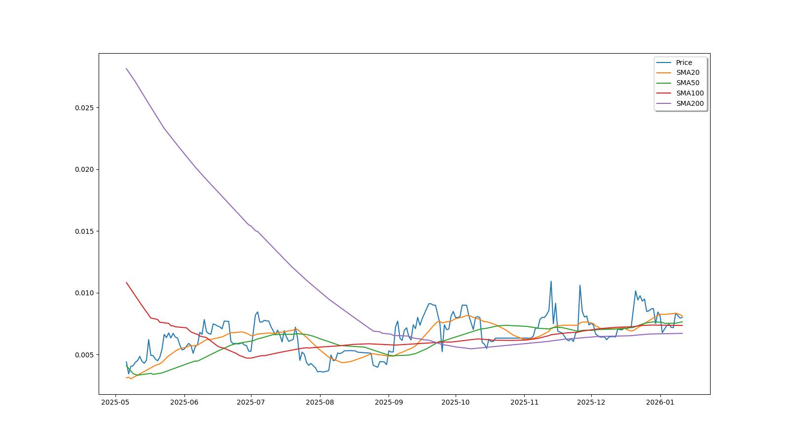 Altair Simple Moving Averages