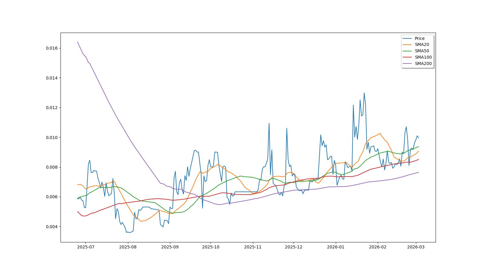 Altair Simple Moving Averages
