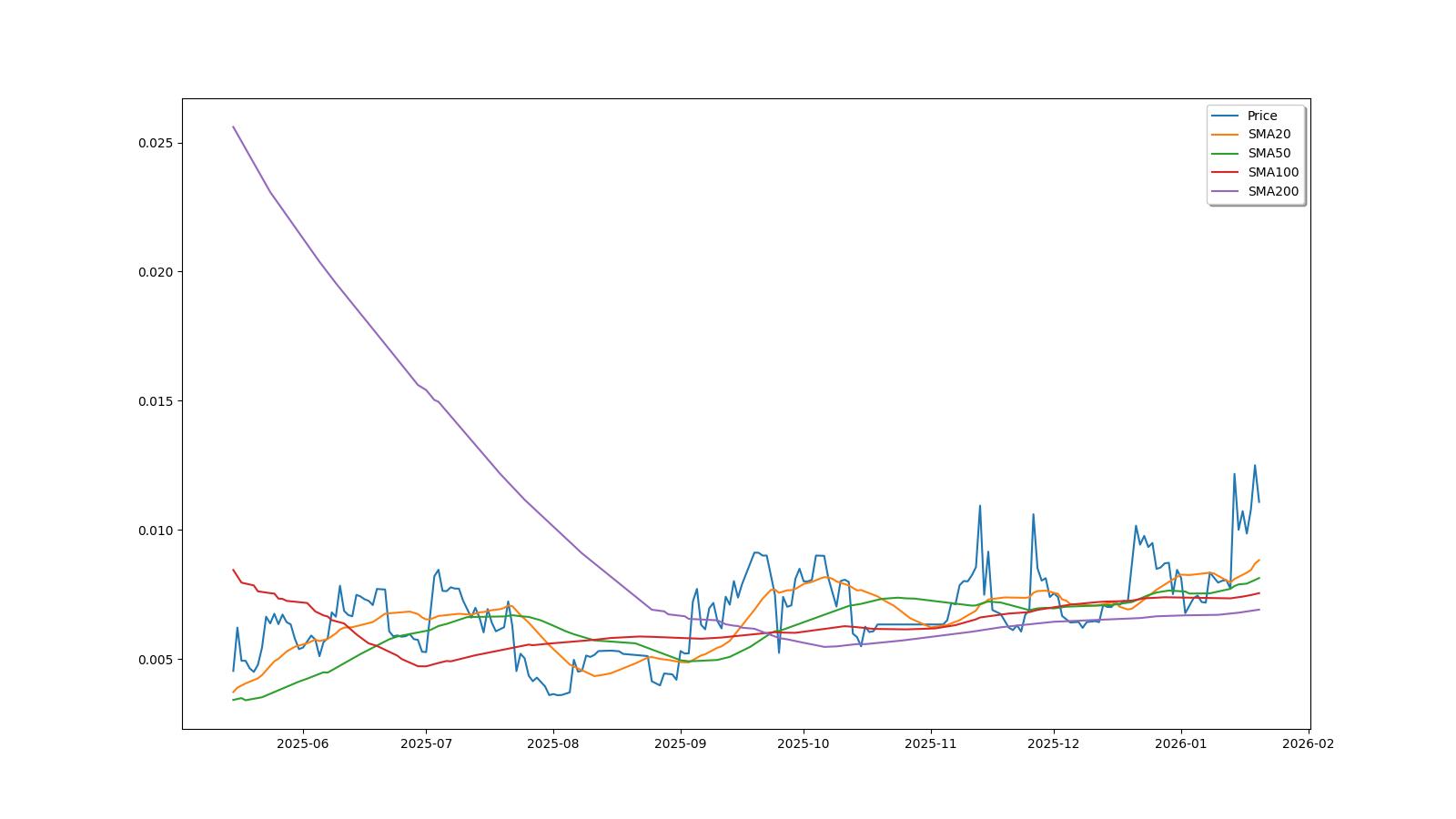 Altair Simple Moving Averages