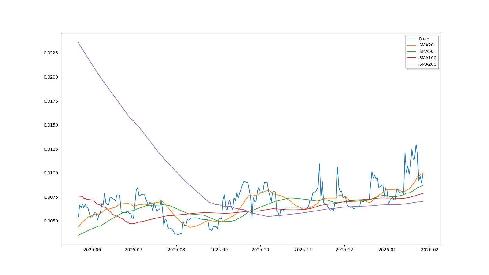 Altair Simple Moving Averages
