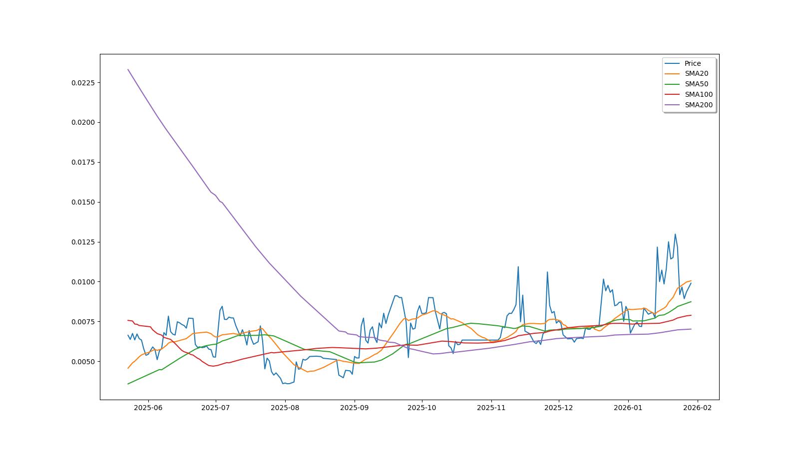Altair Simple Moving Averages