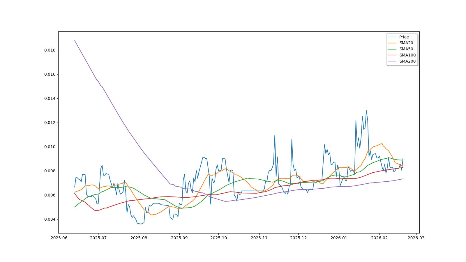Altair Simple Moving Averages