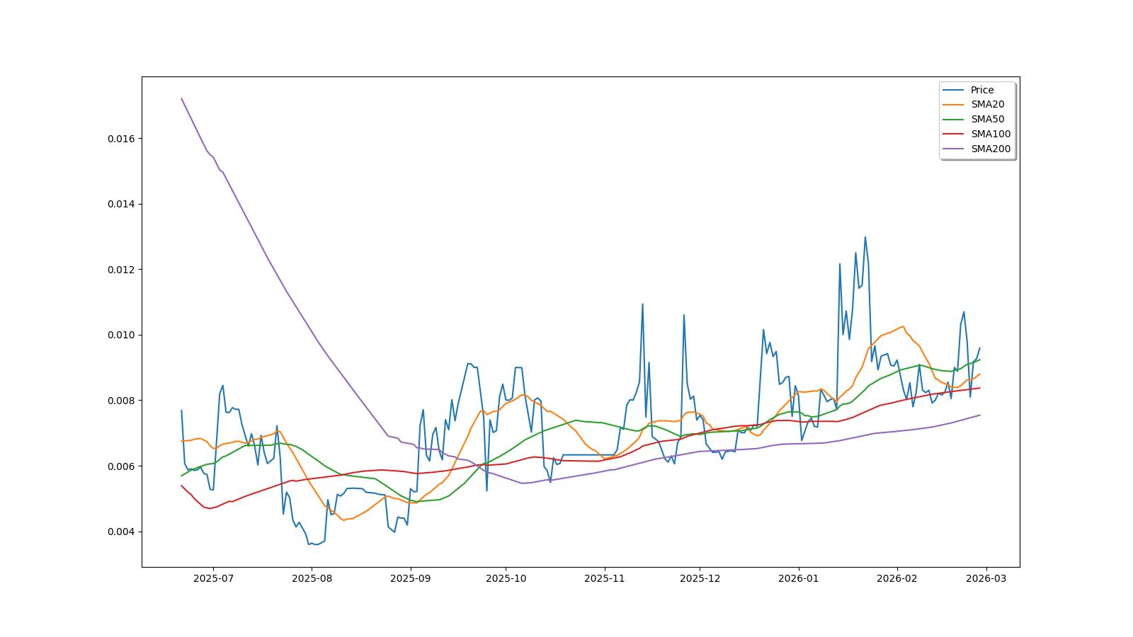 Altair Simple Moving Averages