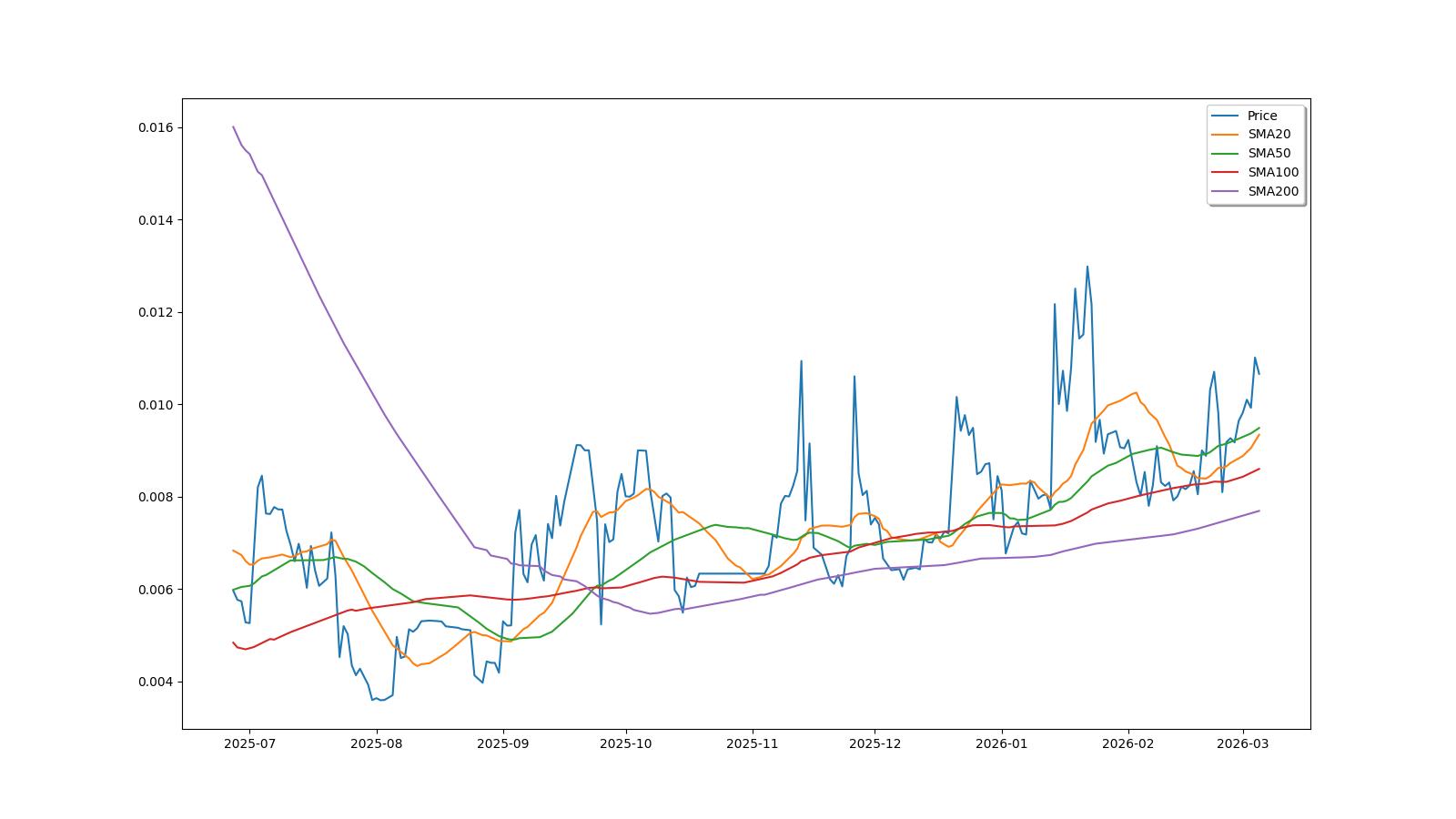 Altair Simple Moving Averages